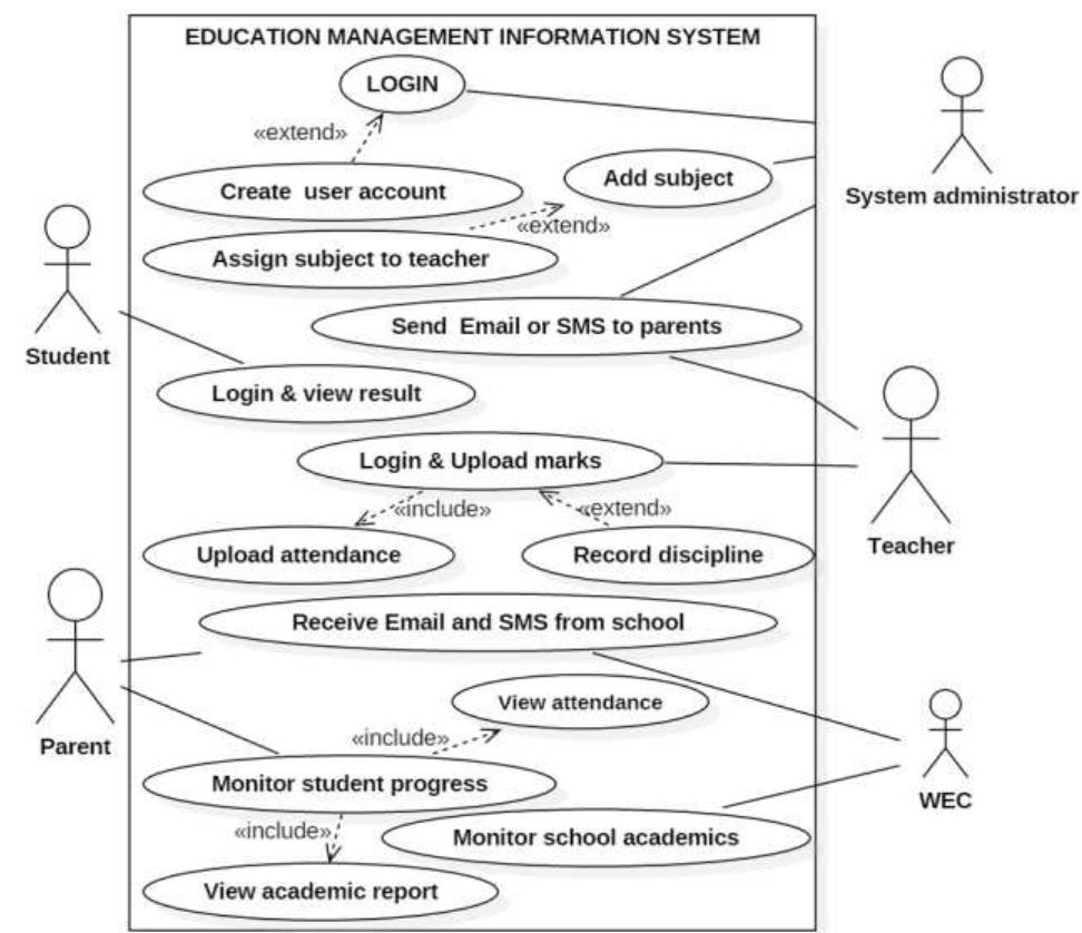 Use case diagram of the system the diagram below illustrates