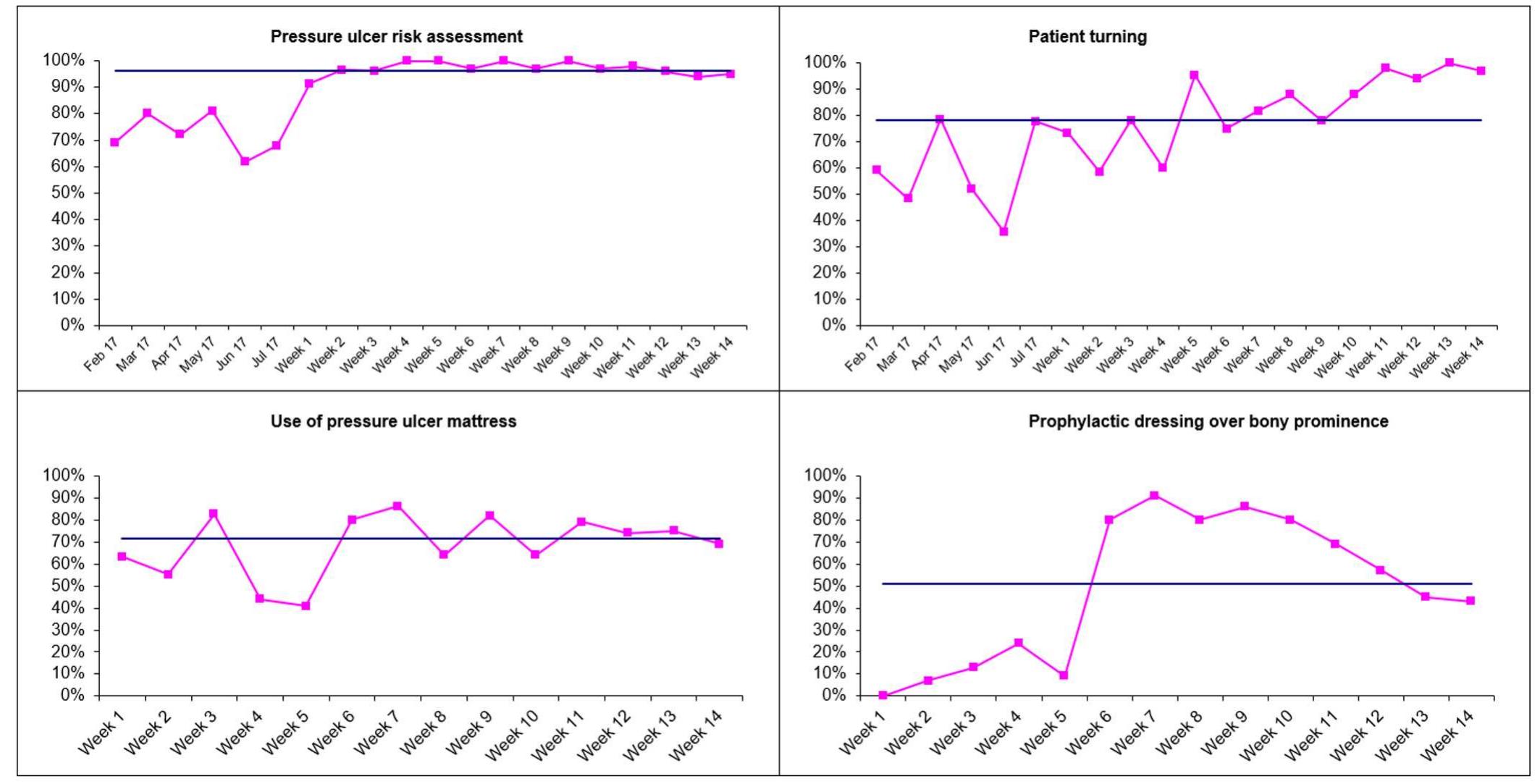 Run chart for compliance with (a) pressure injury risk
