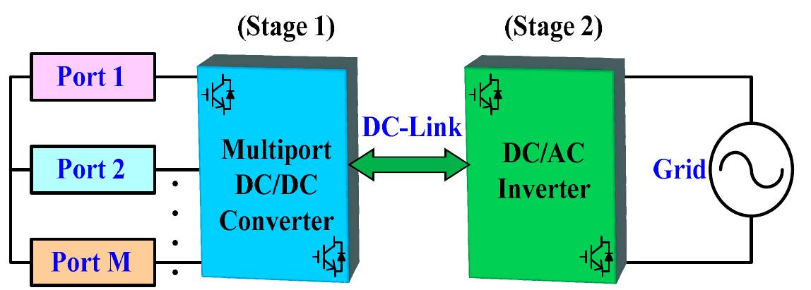 Block diagram of a two-stage, multi-port, and grid-connected