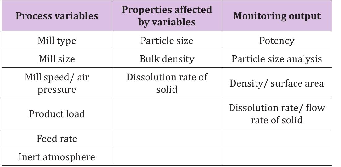 Table 5 - Process Validation of Pharmaceutical Dosages Form: