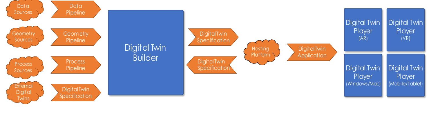 The digital twin architecture is shown in figure 1. the