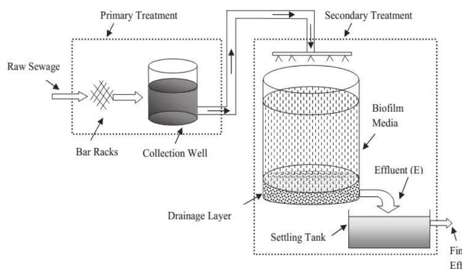 Schematic illustration of trickling filter wastewater