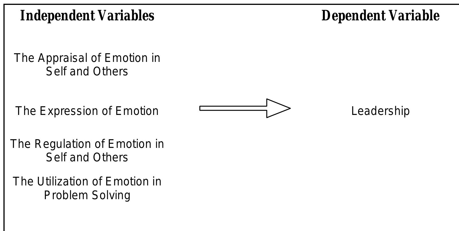 Emotional intelligence and leadership model. depicts the