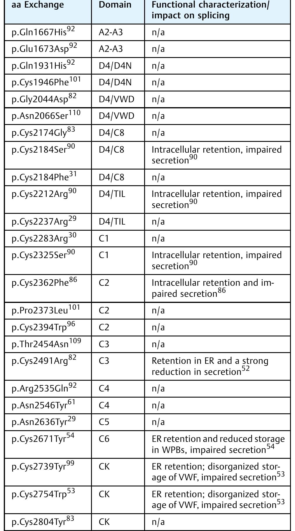 Abbreviations: er, endoplasmic reticulum; n/a: no answer;