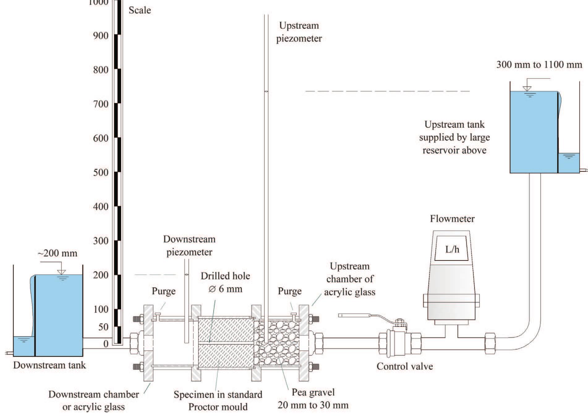 - schematic diagram of the hole erosion test (het) setup