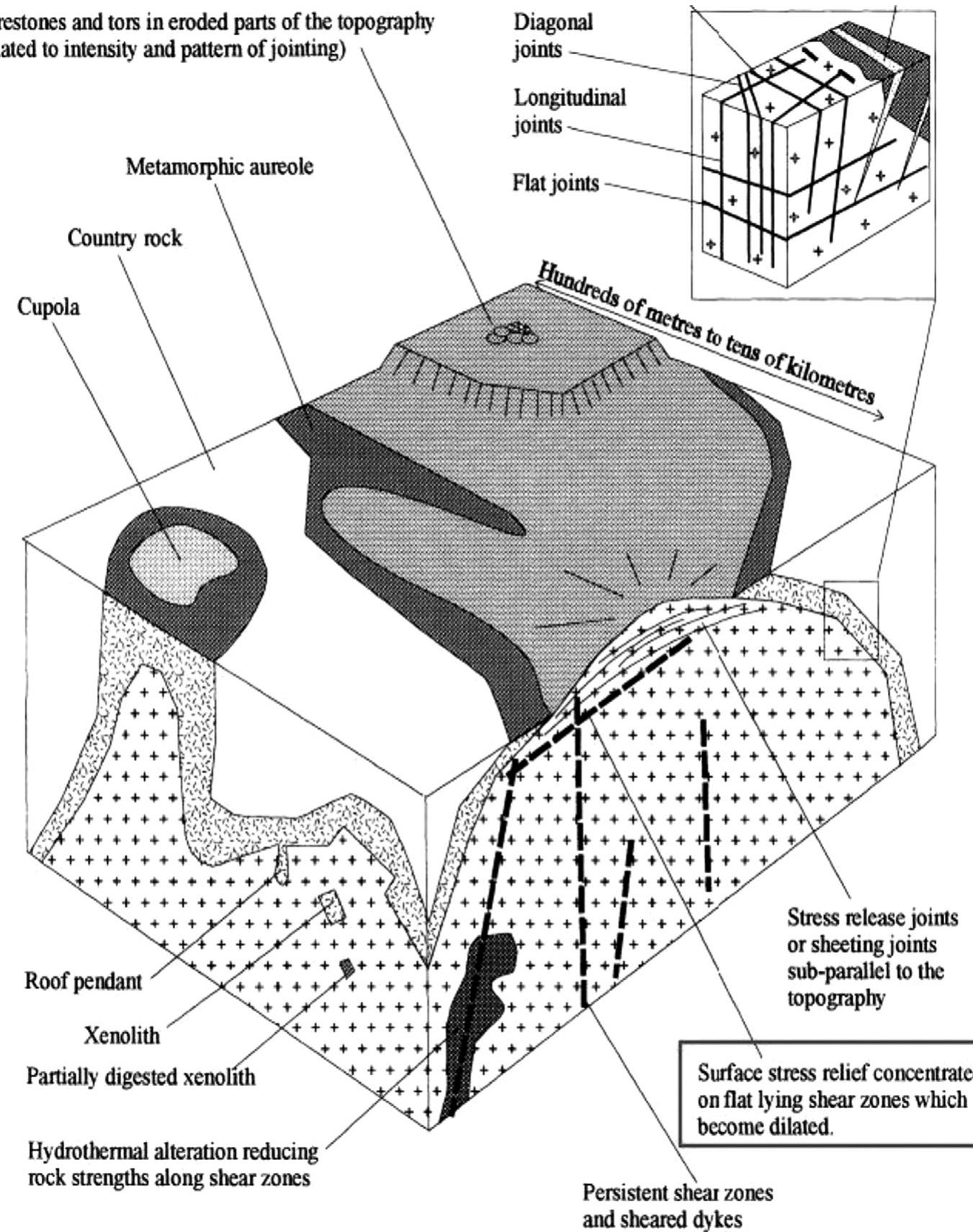 - stress relief sub-horizontal discontinuities and