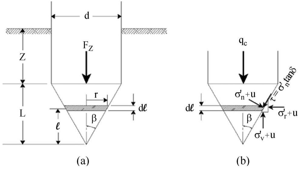 - schematic illustration of stresses acting on the cone (a)