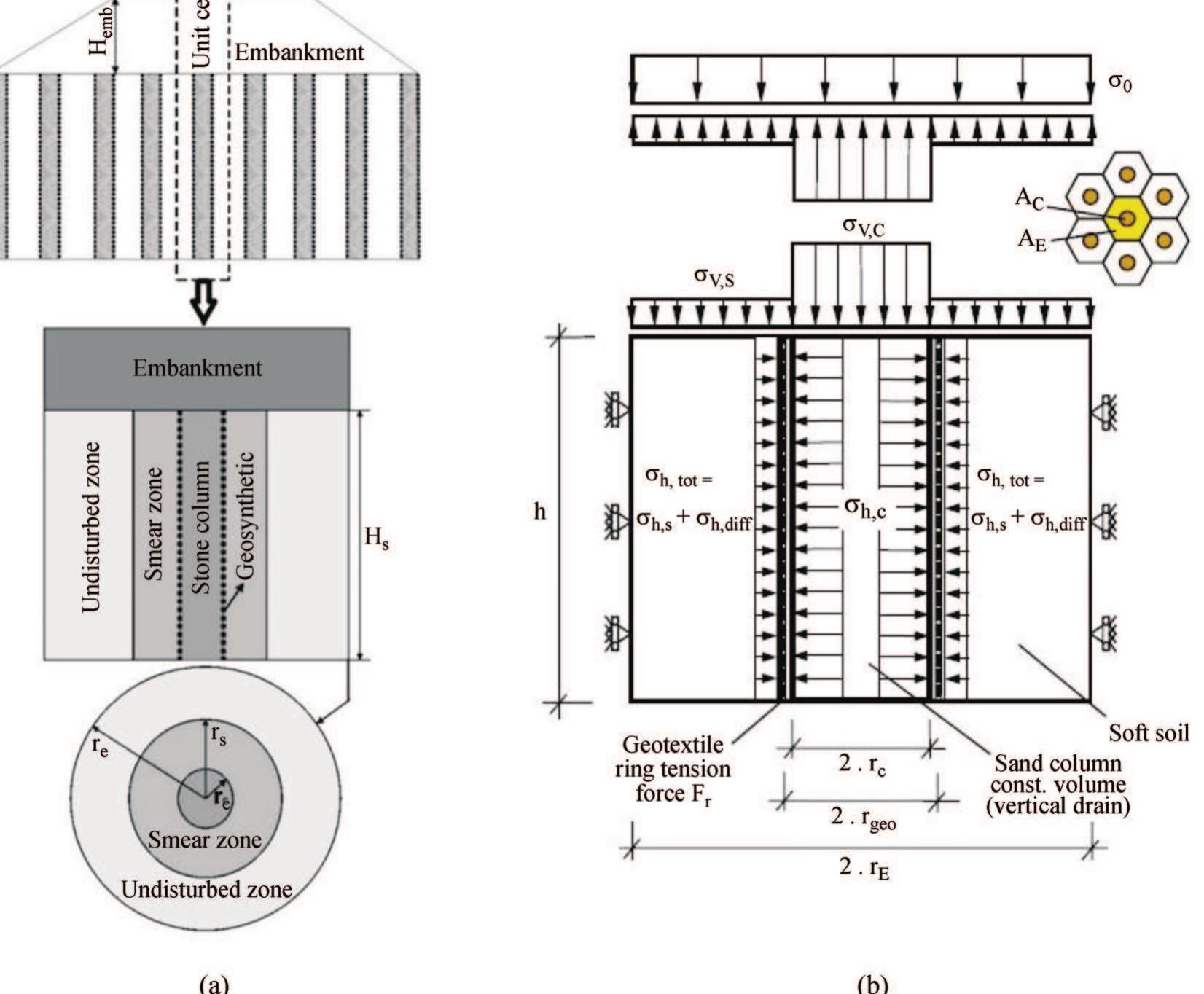 - unit cell idealization: (a) unit cell under the embankment