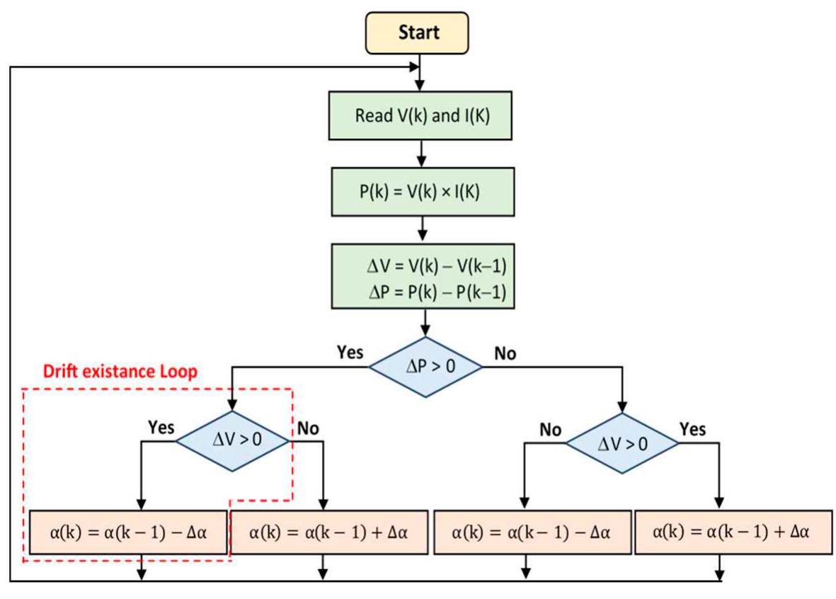 The Flowchart Of The Conventional Hc Mppt Algorithm