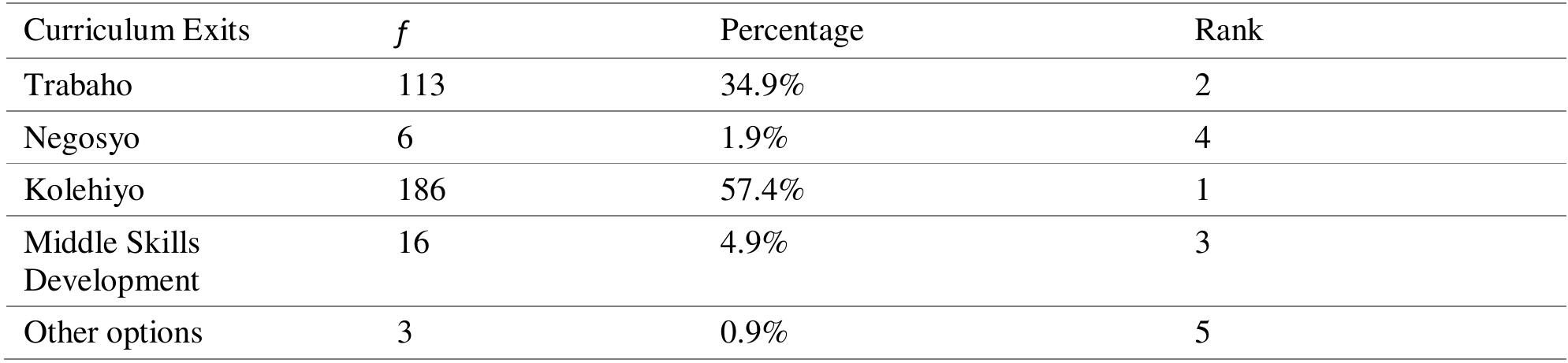 (PDF) Career Decision and K to 12 Curriculum Exits of Senior High ...