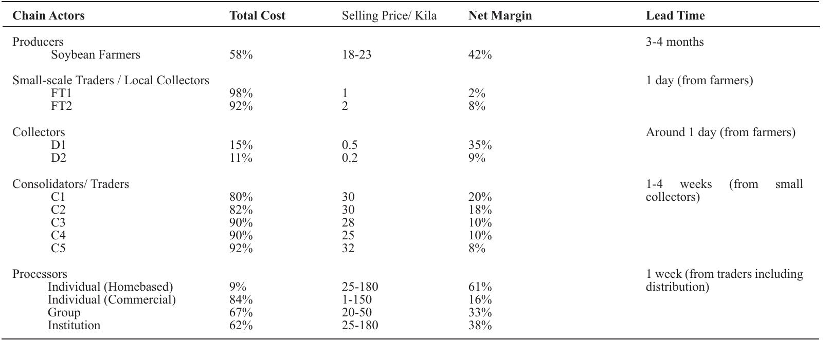 The costs and benefits per peso of the chain actors based