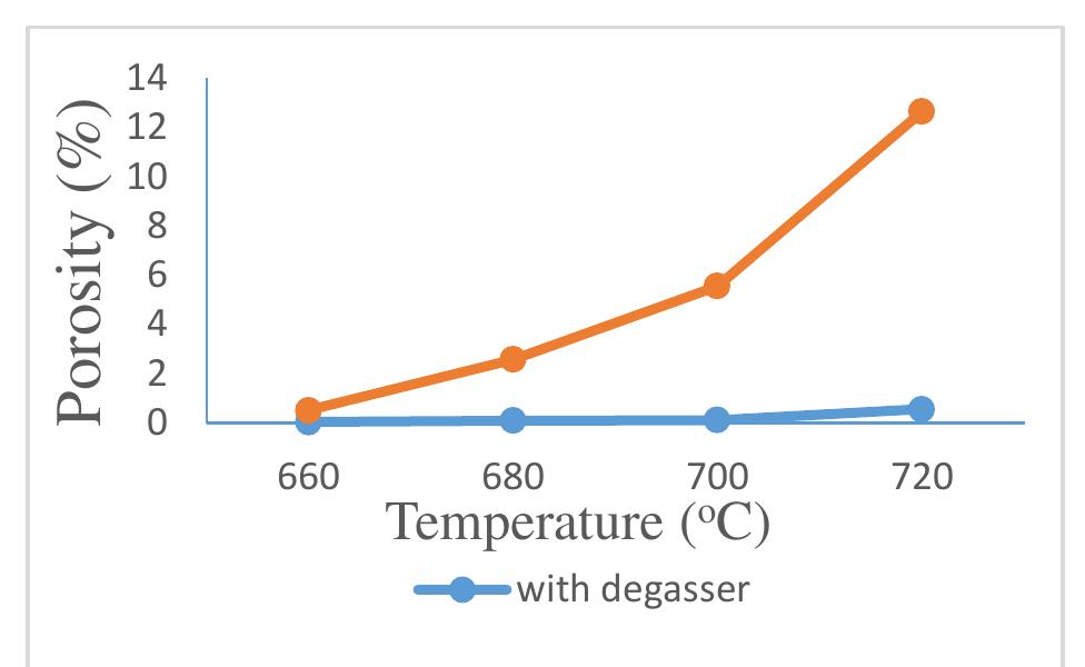 Shows the porosity level structure of al-si 12 % eutectic