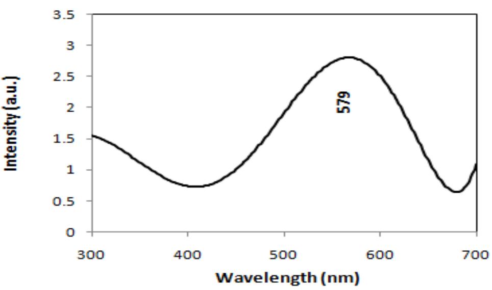 Uv-vis absorption spectra of copper nanoparticles using