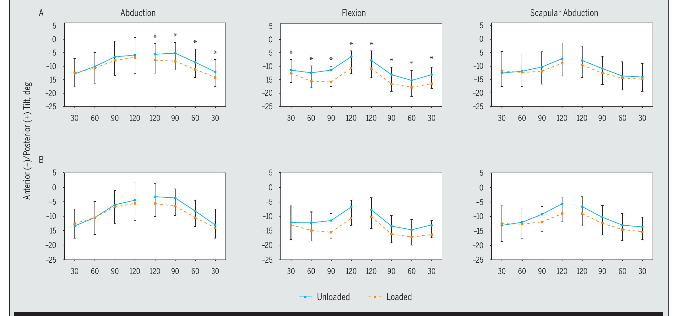 Scapular anterior/posterior tilt during shoulder elevation