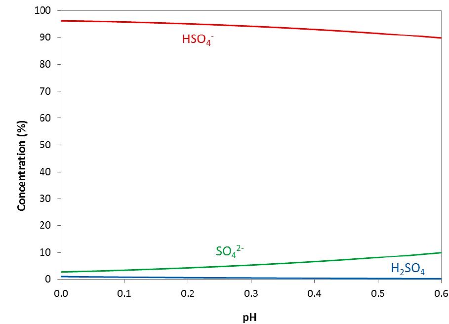 Figure 2 - from Modeling of the Solvent Extraction