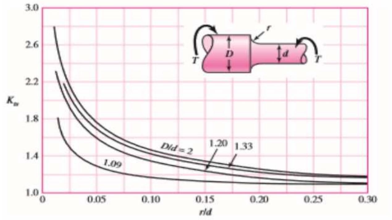 Graph stress concentration factor for torsion