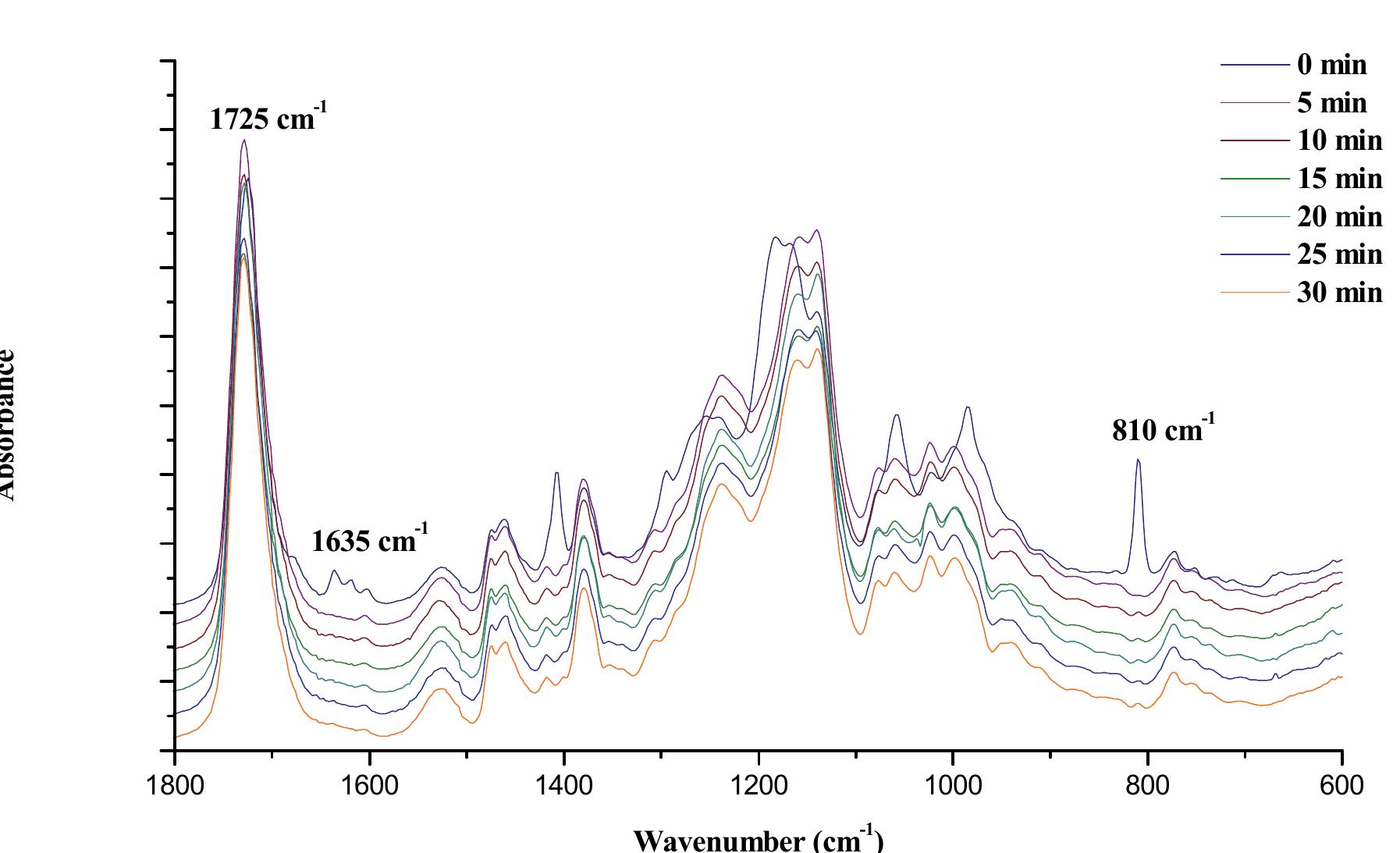 Ftir spectra of urethane acrylate coating at different