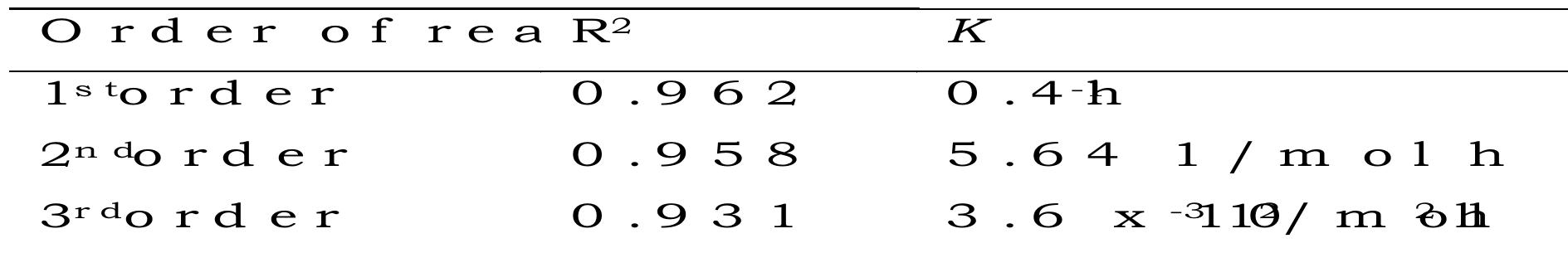 R’= correlation coefficient, k= rate constant table 1:
