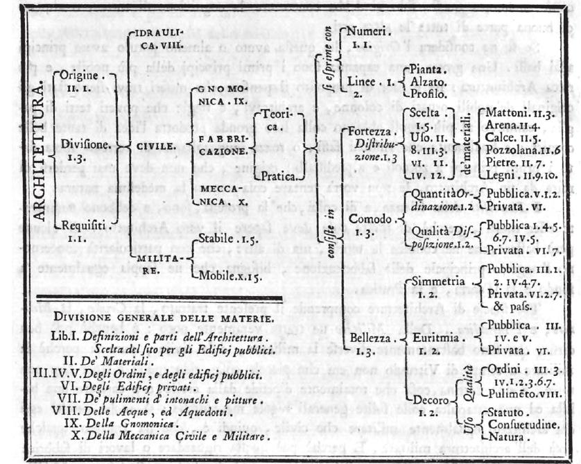 Galiani’s diagram of vitruvian concepts. (galiani 1758, xv)