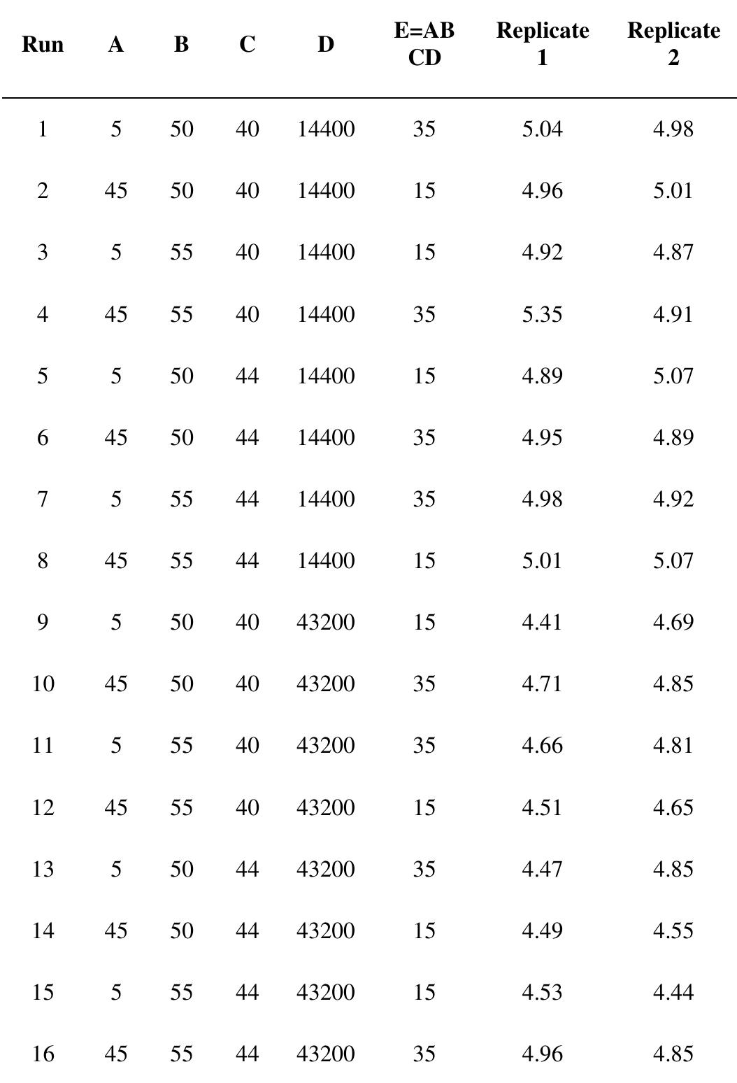 Alias structure for the 2°? design with resolution v table 2