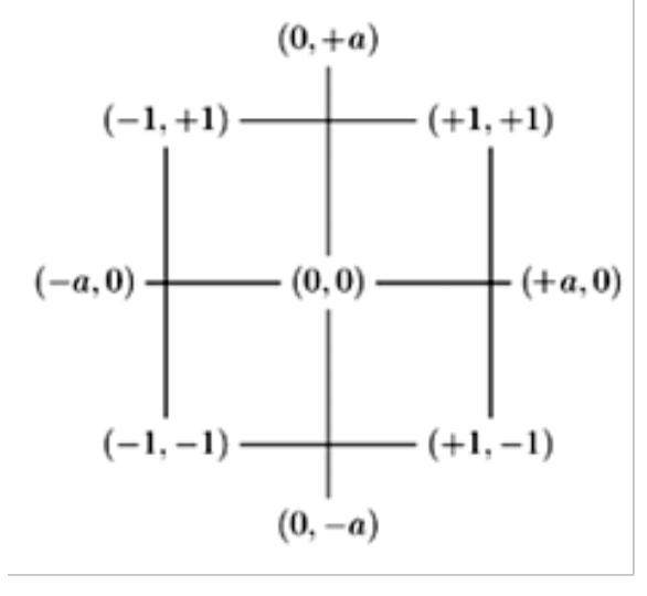 A two-dimensional central composite design the basic