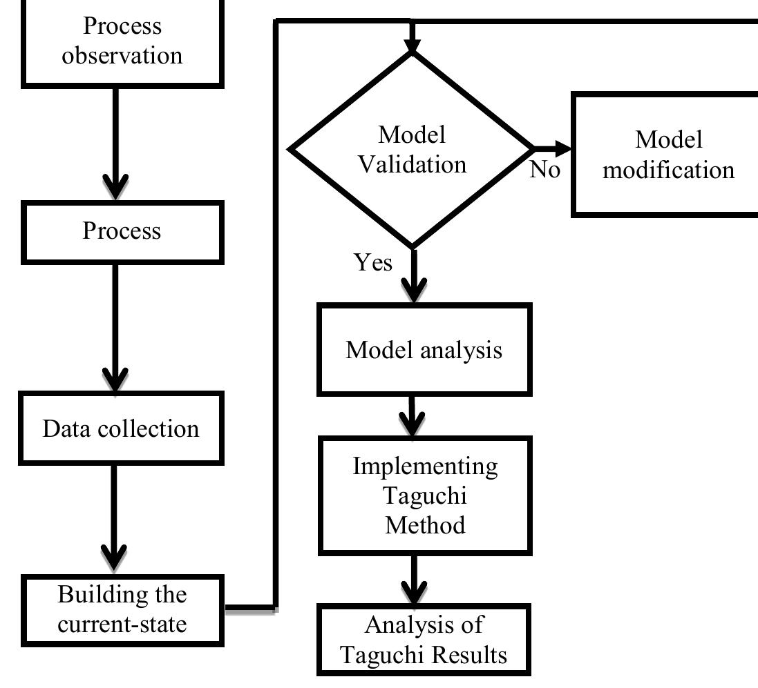 Research methodology flowchart the methodology structure of