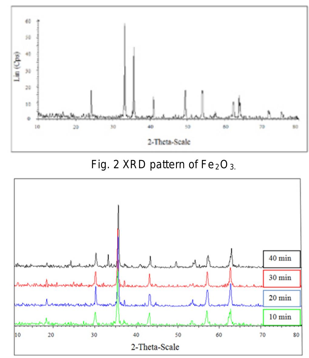 Xrd pattern of fe304 at 598 k in 10-40 minutes. fig. 2 shows