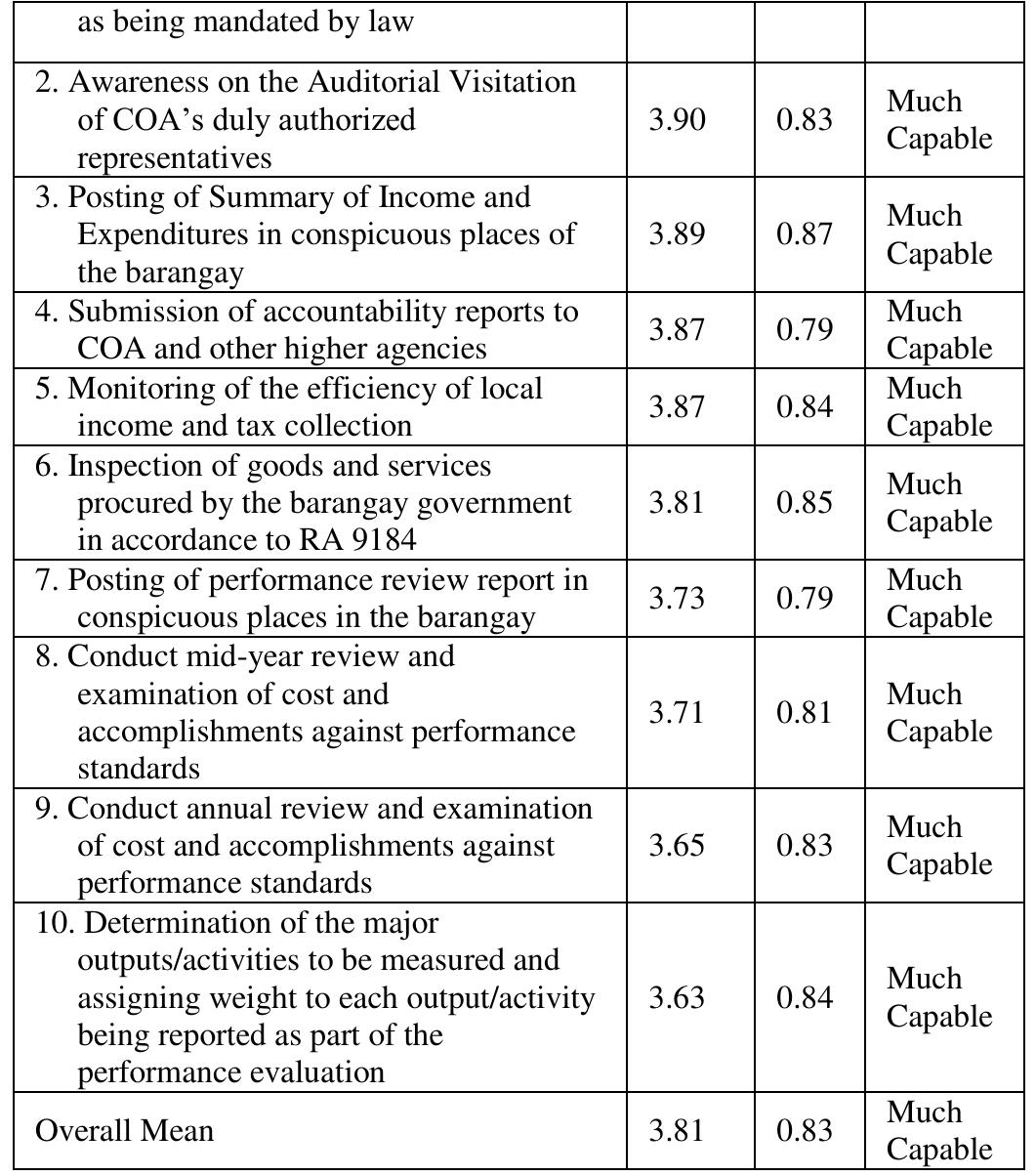 Table 8 - Capabilities and Difficulties of Barangay