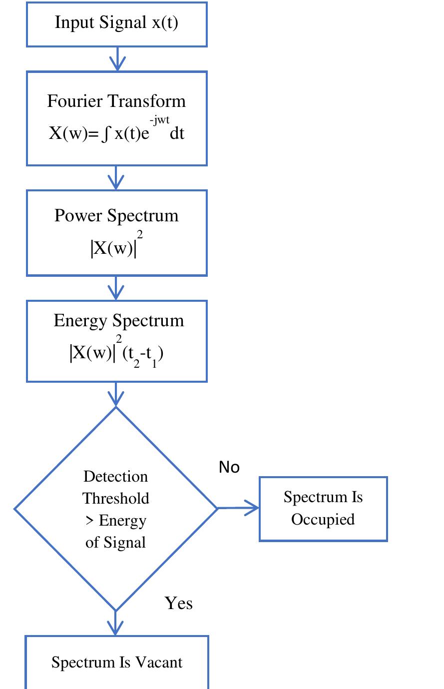 Flowchart For Energy Detection Spectrum Sensing Technique