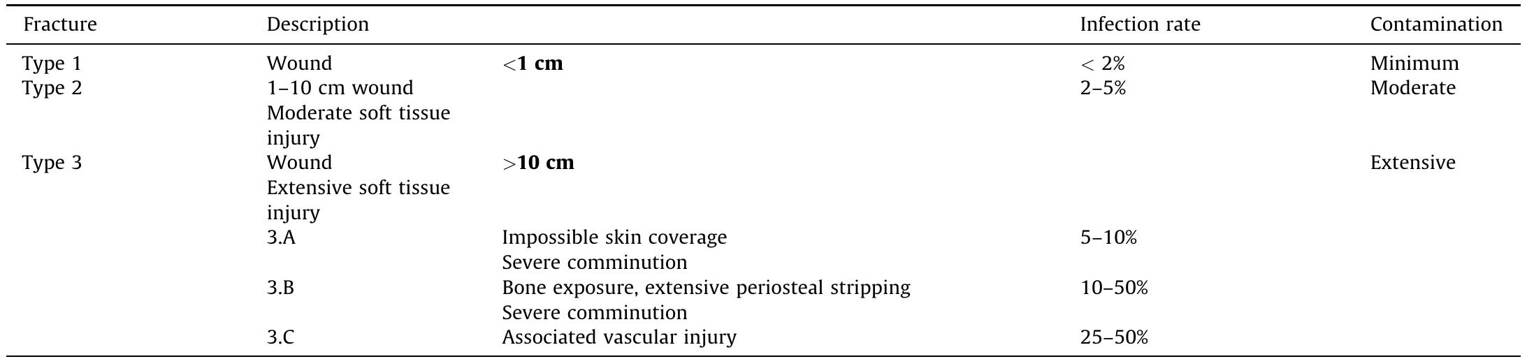 Gustilo classification of open limb fractures [4]. table 2