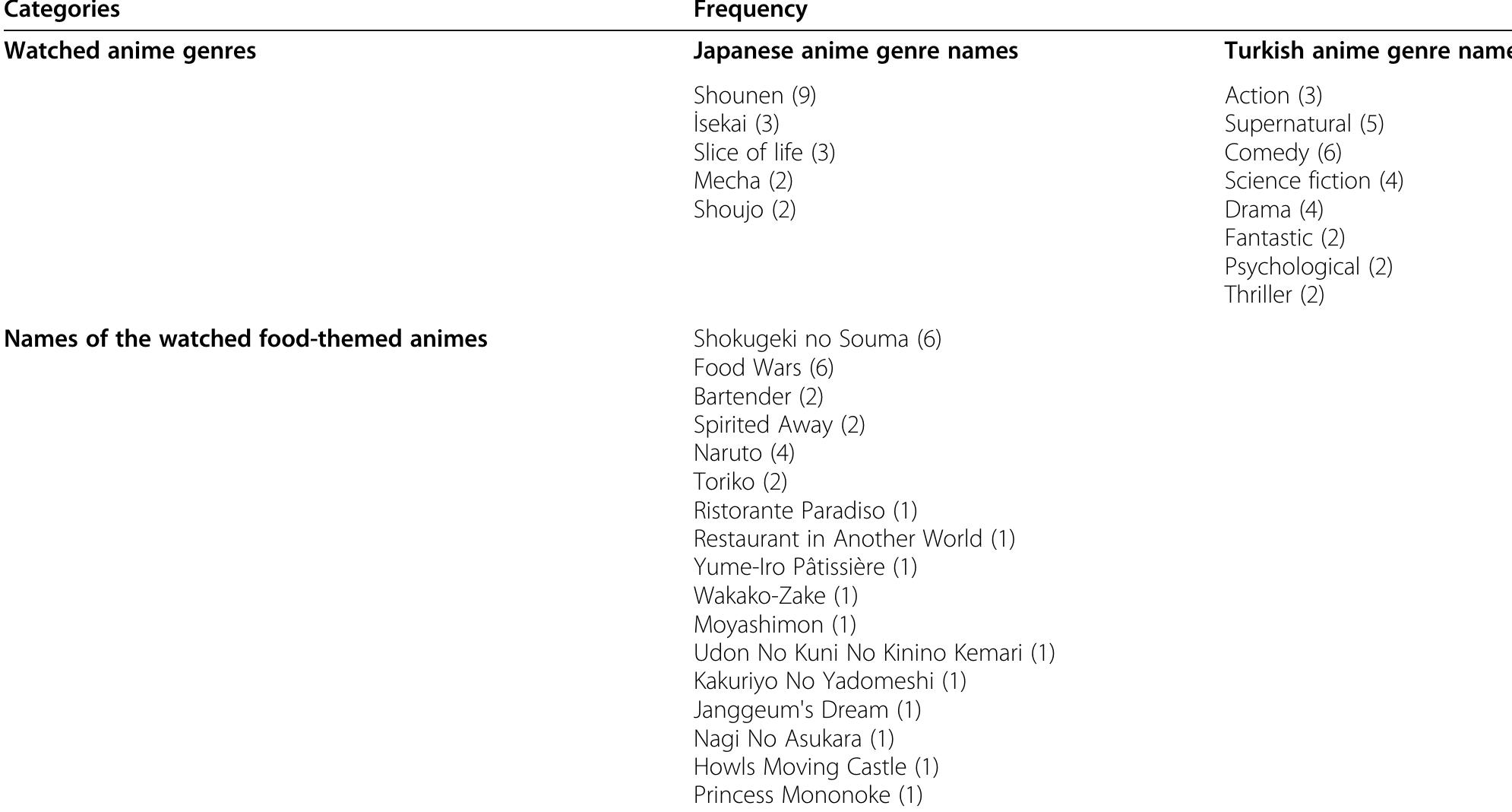 Watched anime types and names of food-themed anime