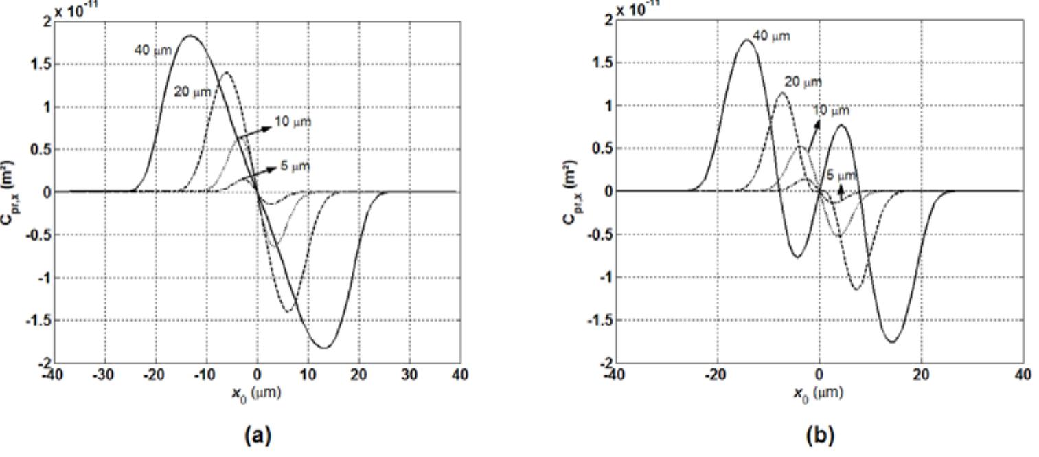 (a) cy.z for several values of n,y assuming a pri particle
