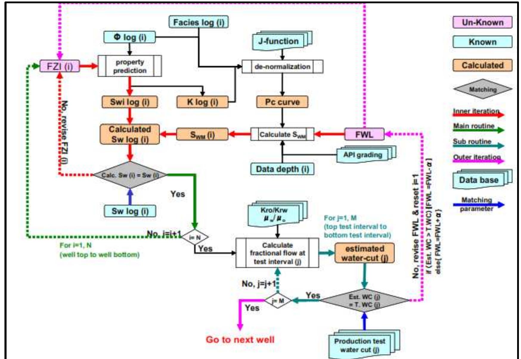 The new algorithm calculation flow chart of foot-by-foot