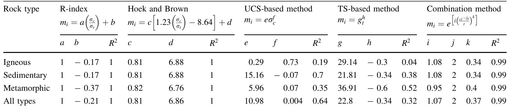 Calculated Values Of M By Different Methods Eqs 2 5 7