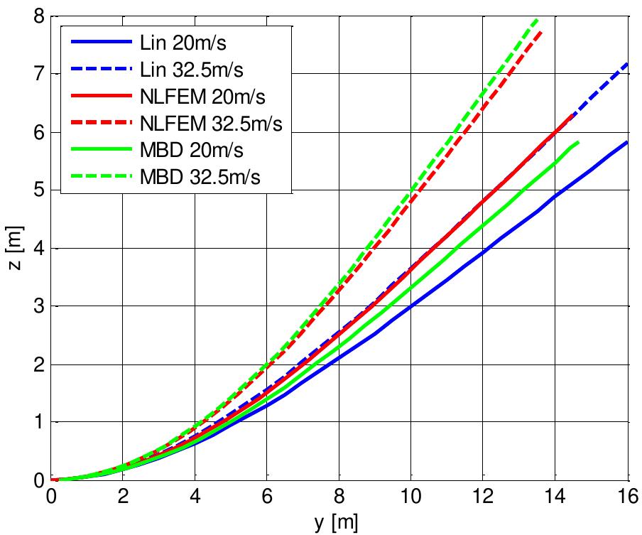Wing deformed shape at 20m/s and 32.5m/s trim, comparison of