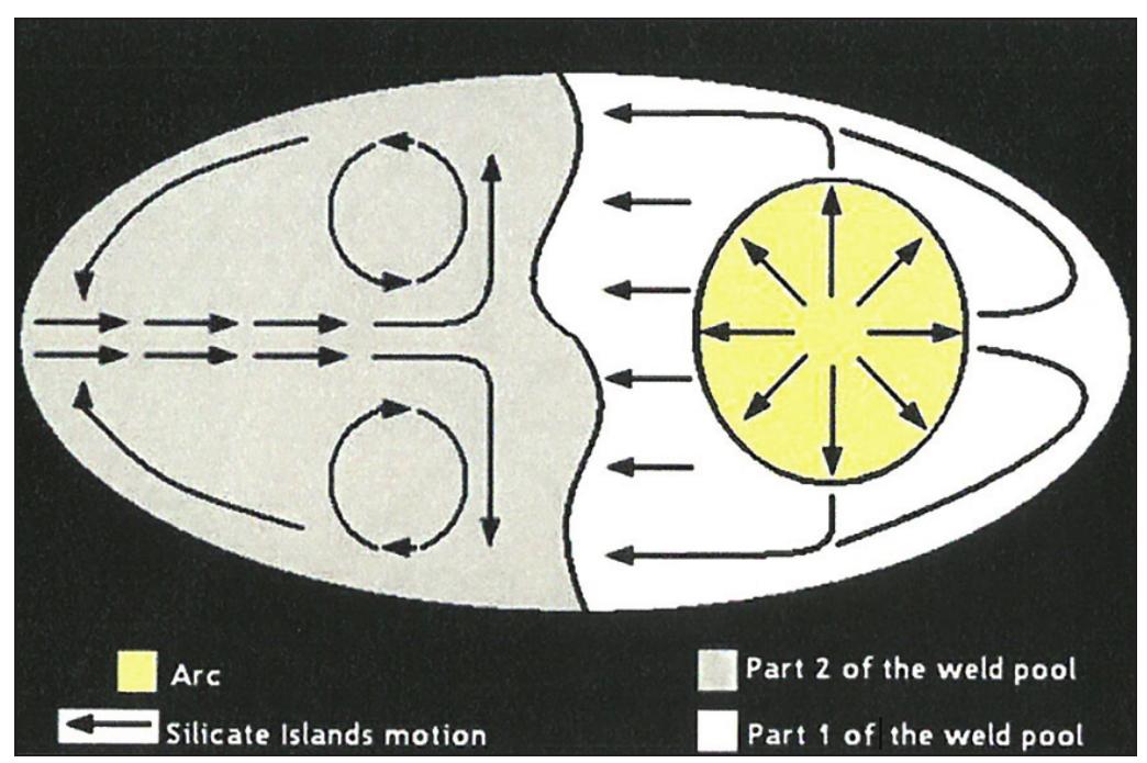 Figure 11 - from Silicate Island Formation in Gas Metal Arc