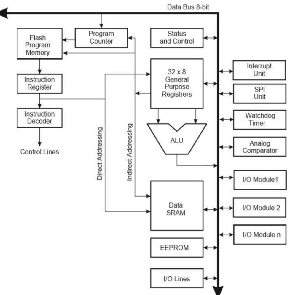 Functional representation of the arduino uno (atmega328).