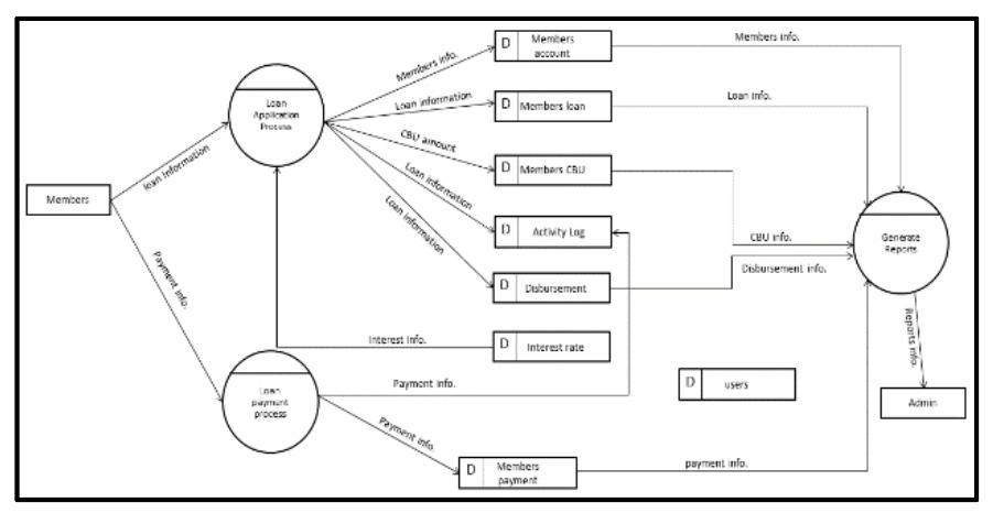 The diagram below identified the business process of the