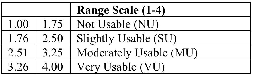 Likert scale for usability