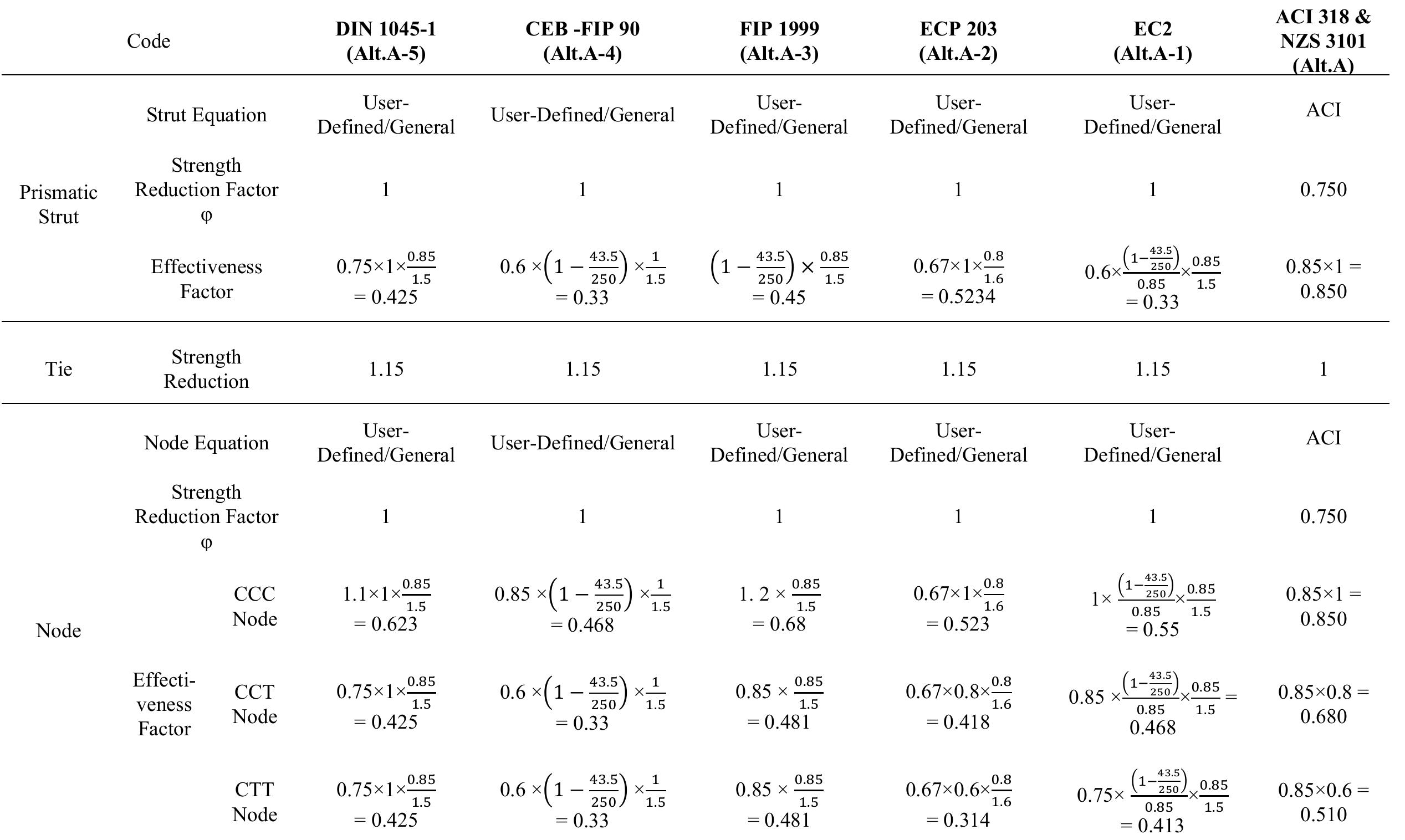 The stm element properties for different codes