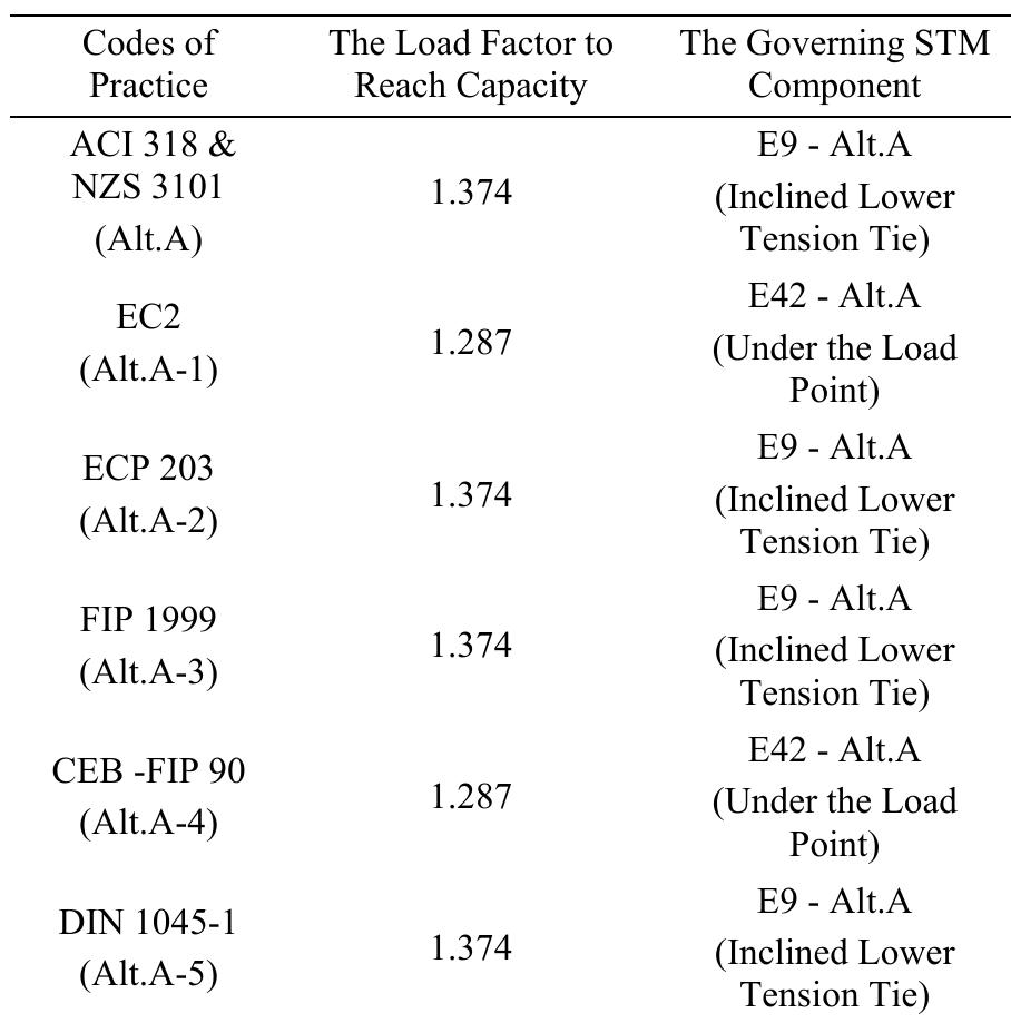 The difference between different codes of practice.