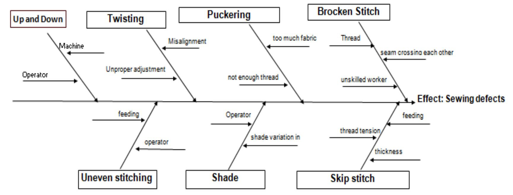 S 4,cause and effect diagram /fishbone diagram