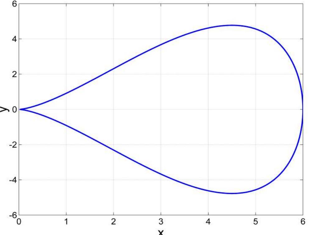 Which is a pear-shaped curve in the (x, y) plane as shown in
