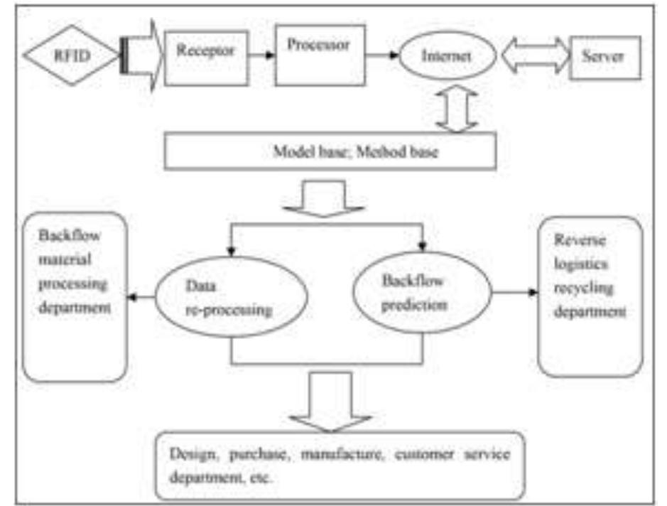 Rfid reverse logistic process flow chart international