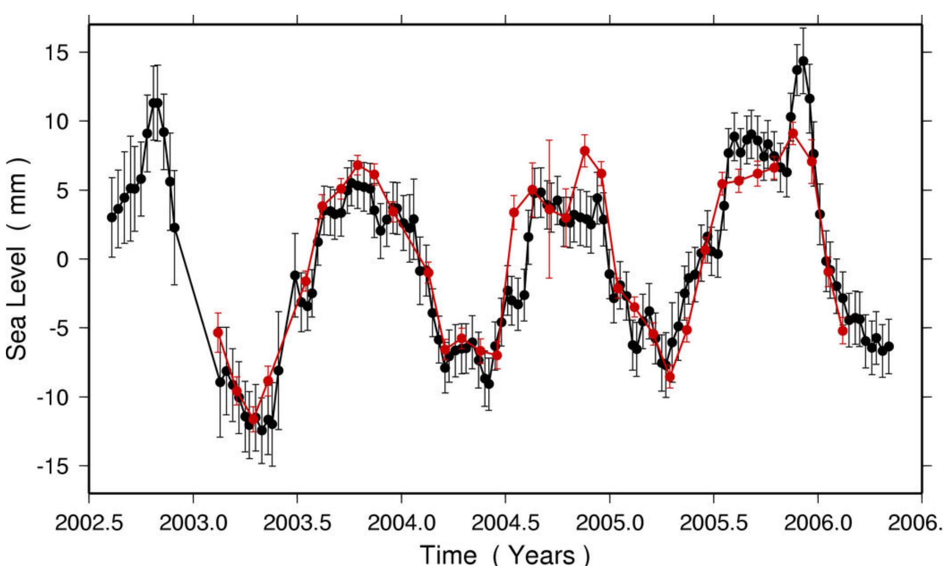 Figure 1 - Estimation of steric sea level variations from