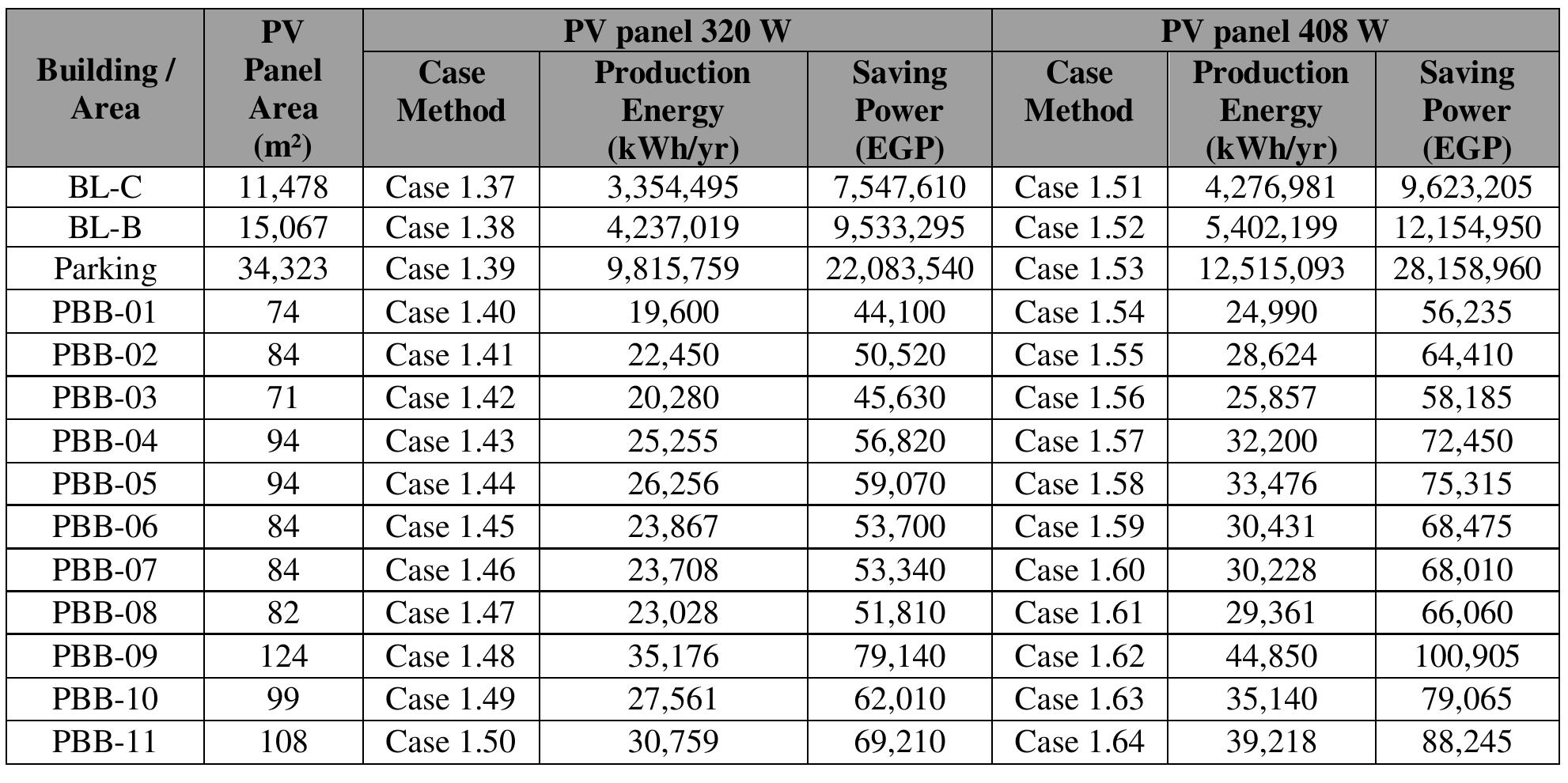 Revit simulation of energy production and energy savings