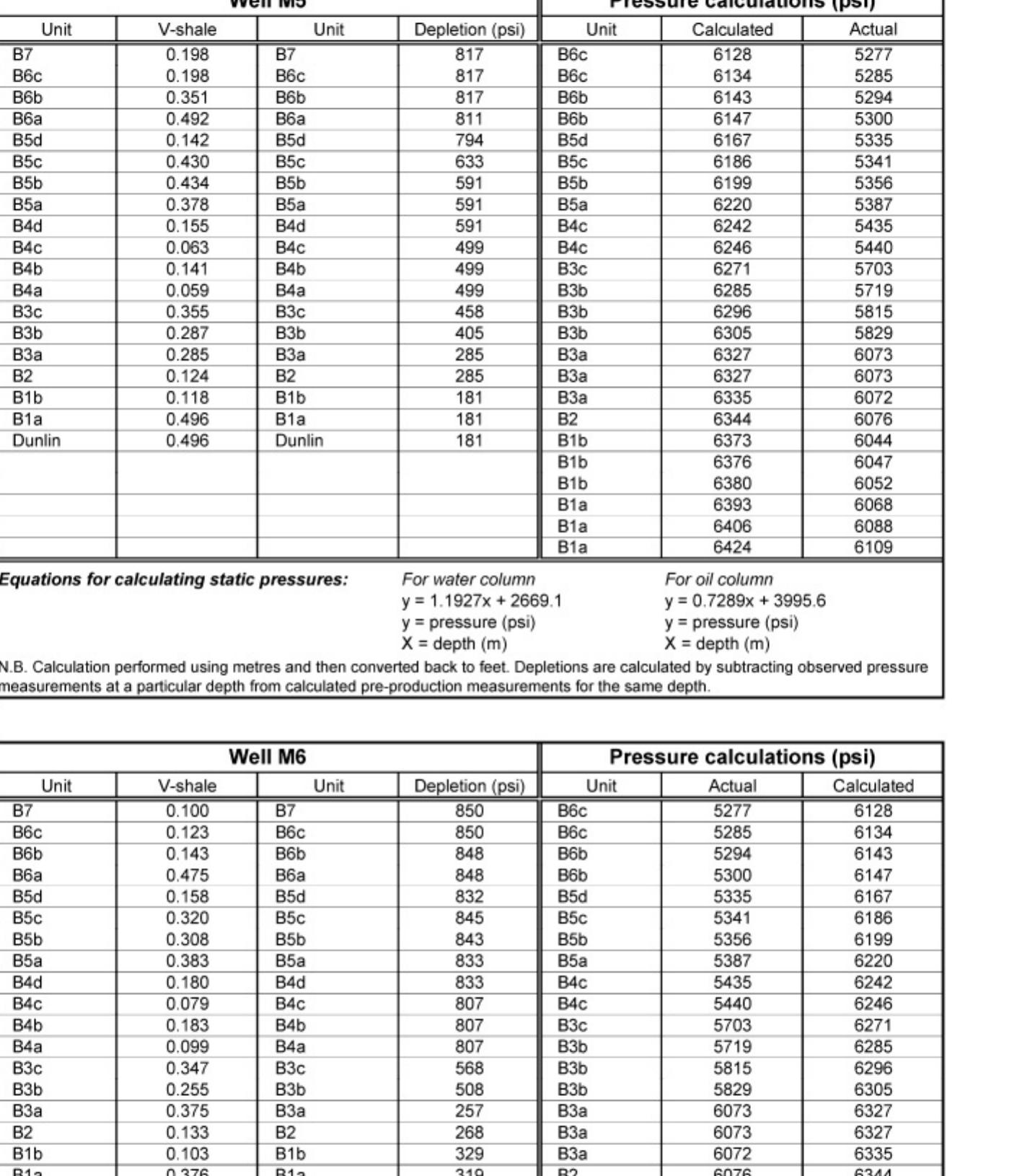 The values of v-shale and depletion that were assigned to