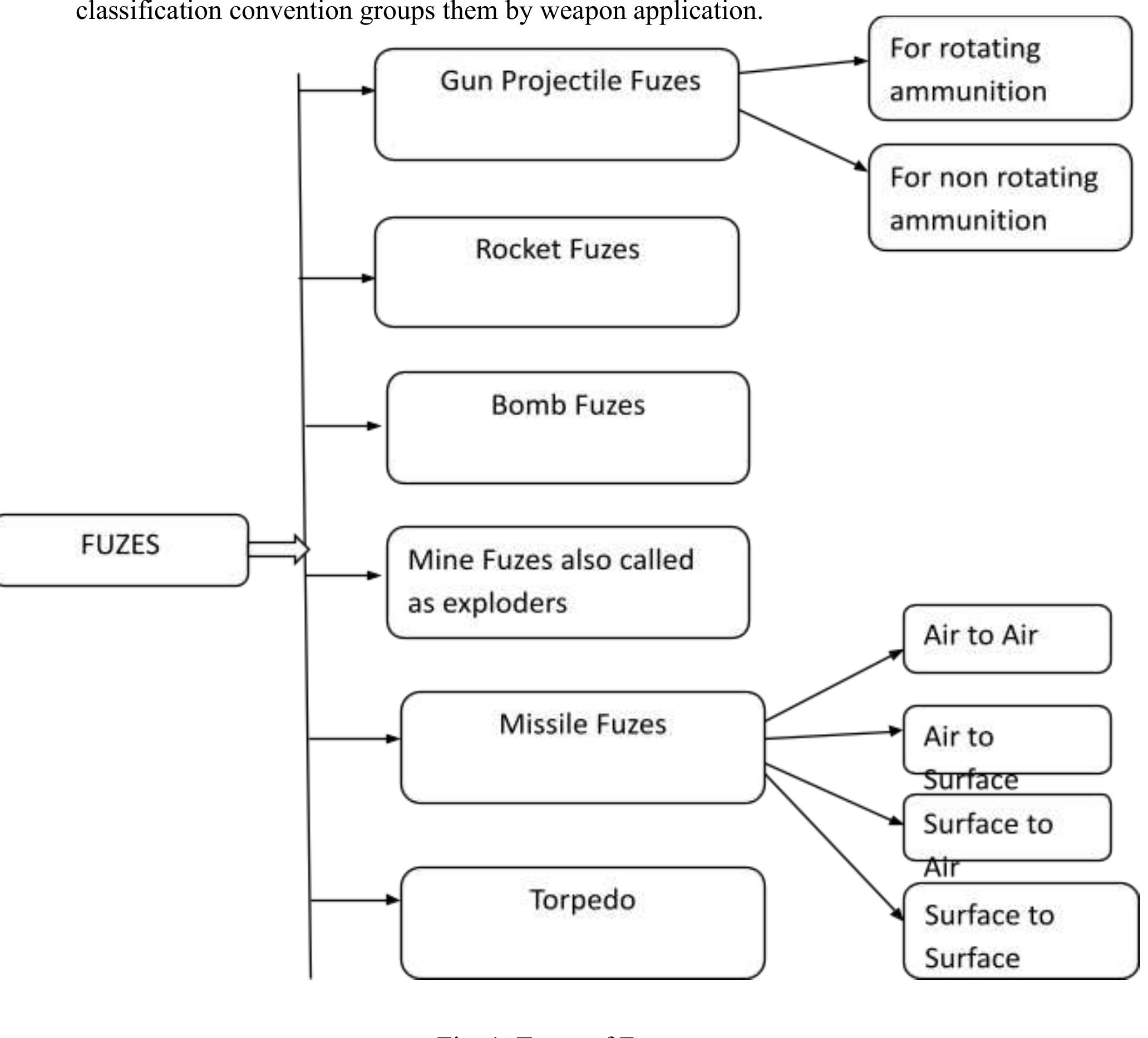 (PDF) Fuze Technology & Challenges