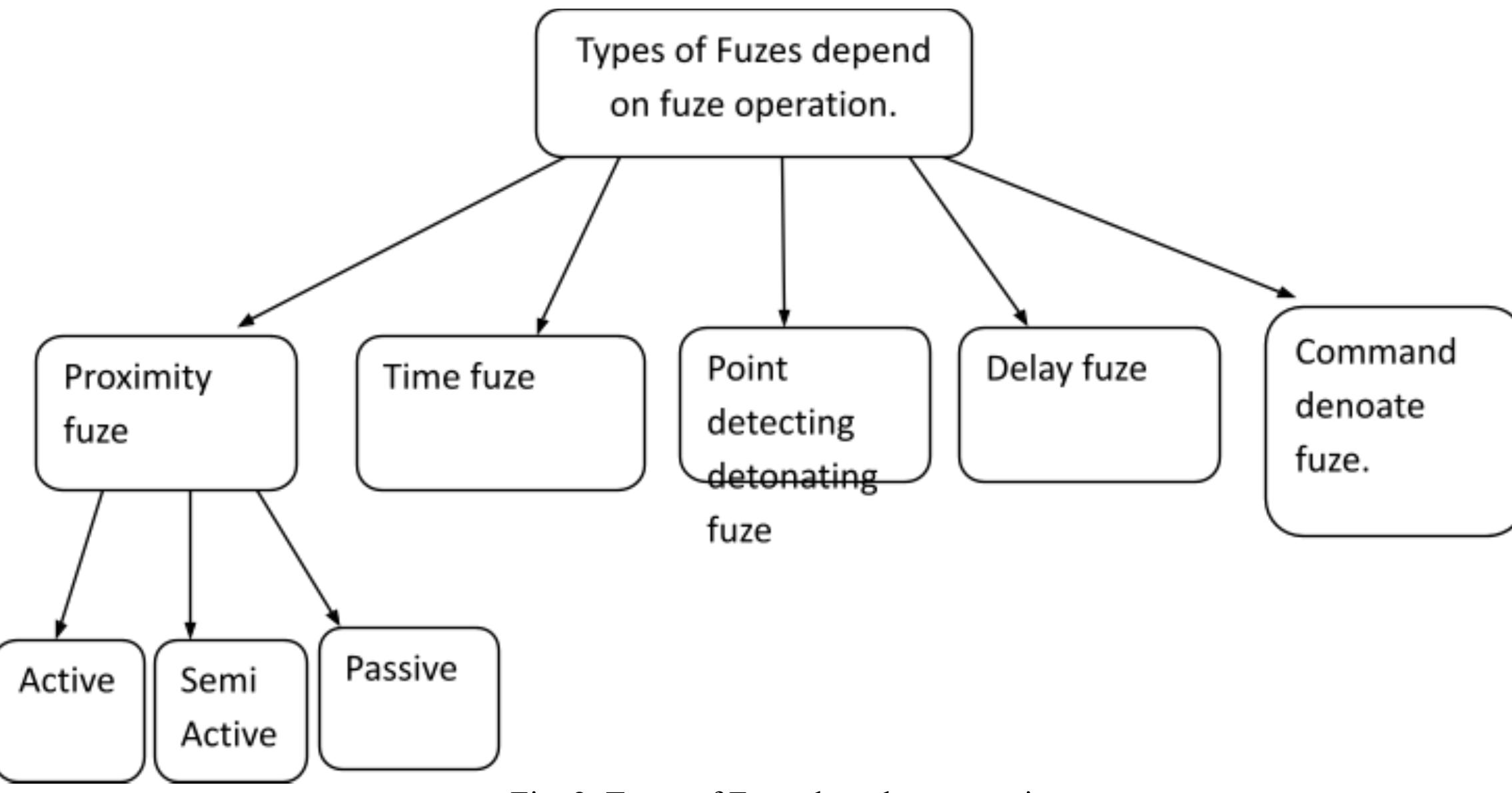 (PDF) Fuze Technology & Challenges