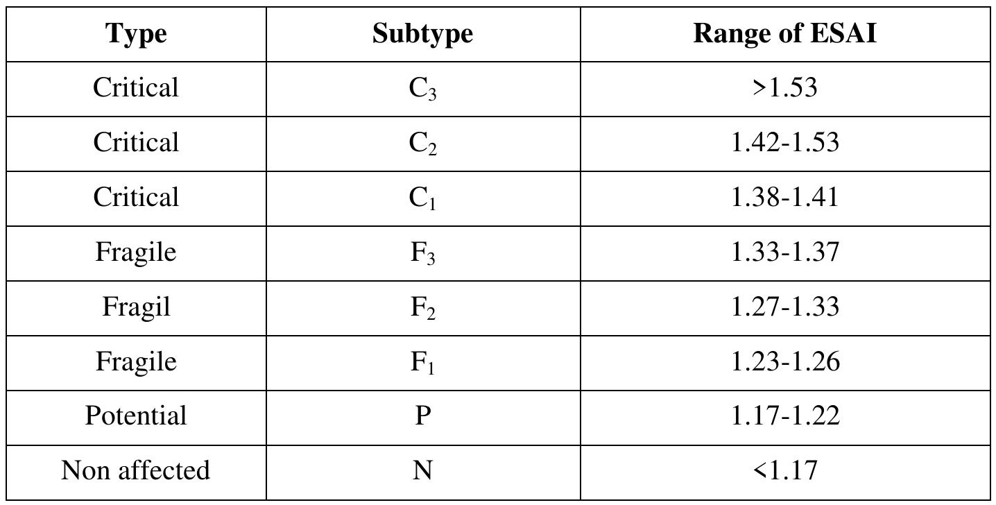 (64). types of esas and corresponding ranges of indices. the